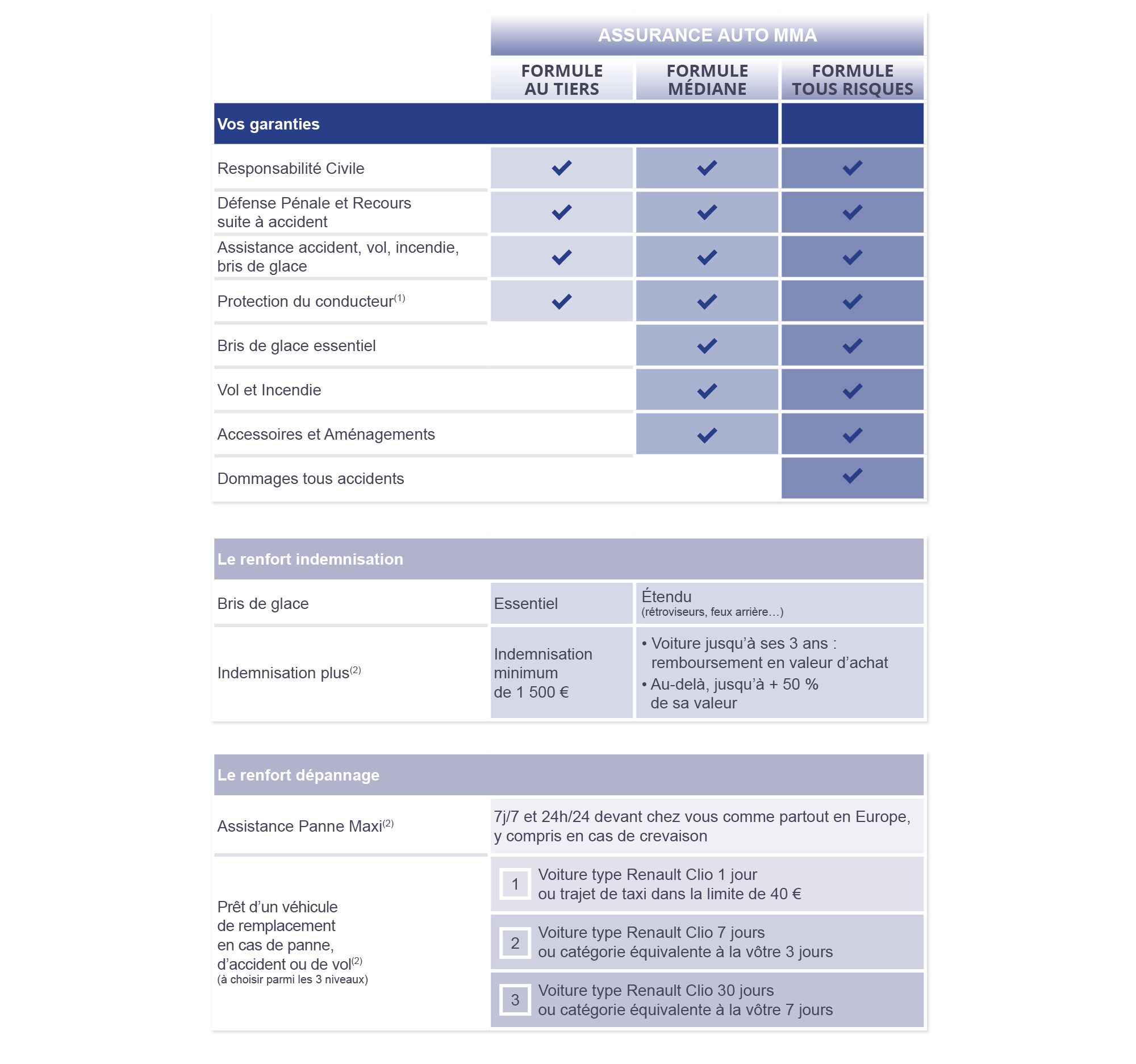 Assurance auto MMA : les garanties